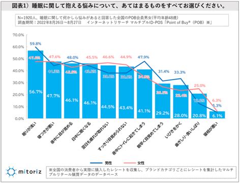 睡眠時間の現実と理想 全体の6割以上が睡眠に悩みを抱える ビューティーポスト