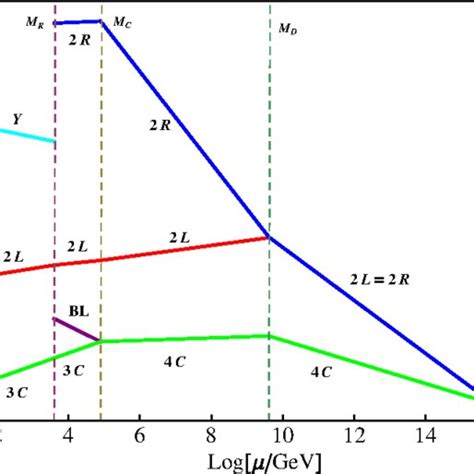 One Loop Renormalization Group Evolution Of Gauge Couplings With Download Scientific Diagram