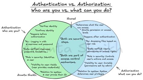 Anumta Shaikh On Linkedin Cybersecurity Authentication Authorization Informationsecurity