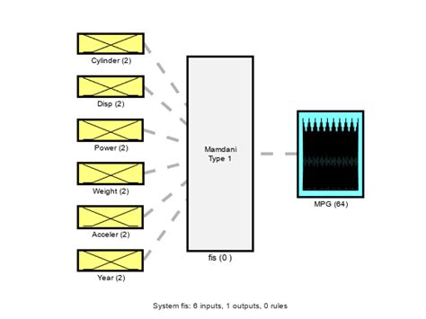 Tune Fuzzy Inference System At The Command Line