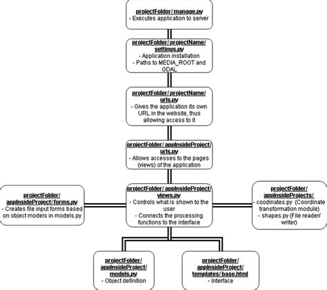 General File Structure And Interaction Download Scientific Diagram