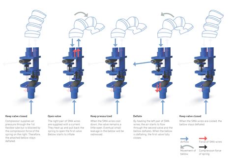 Control Of Pneumatic Soft Robotics