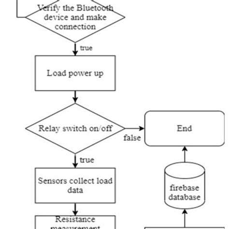 Hardware Operation Flowchart Download Scientific Diagram