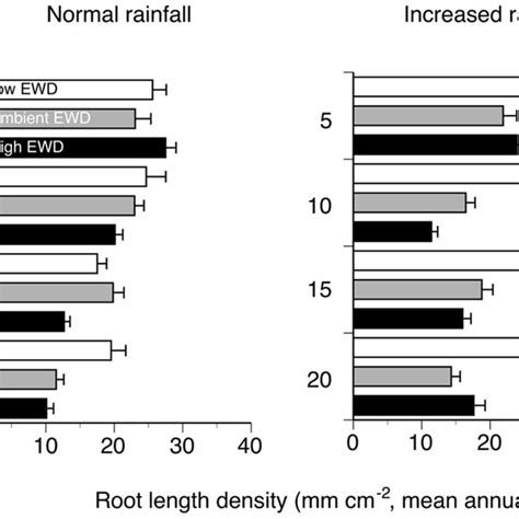 Mean Annual Root Length Density In Different Soil Depths Measured Using Download Scientific