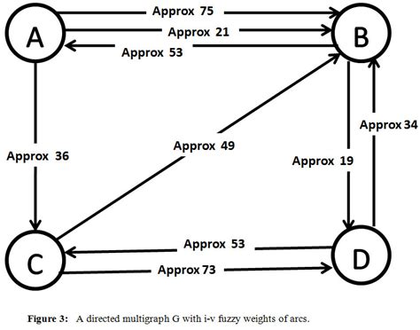 I V Fuzzy Shortest Path In A Multigraph Oriental Journal Of Computer Science And Technology