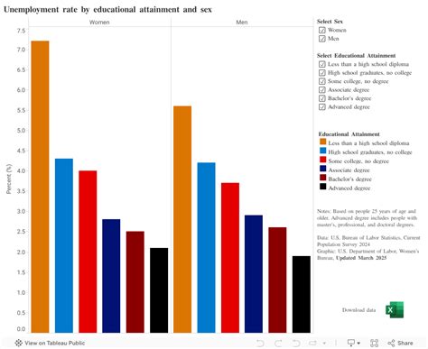 Unemployment Rate By Educational Attainment And Sex Us Department Of Labor