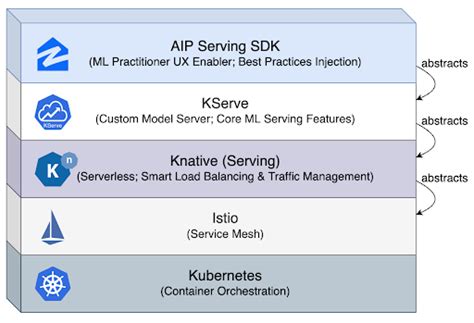 serving machine learning models efficiently at scale at zillow zillow tech hub