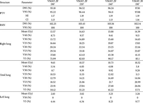 Dosimetric Comparison Between Vmat Plans Download Table