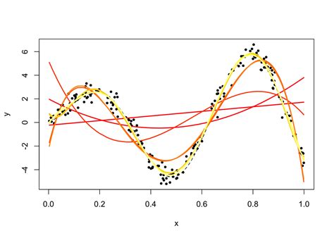 Regression Analysis Principles Of Statistical Analysis R Companion