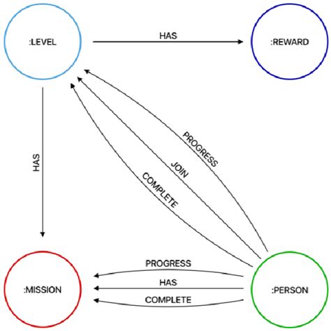 Database Schema Relative To Levels Download Scientific Diagram