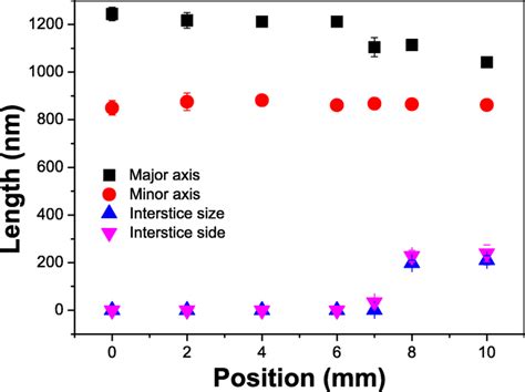 Variation In Major Axis Minor Axis Interstice Size And Side Length Download Scientific