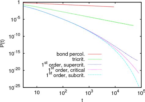 Figure 1 From Discontinuous Percolation Transitions In Epidemic