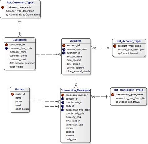 logical data model for a bank with branches logical data model data modeling data