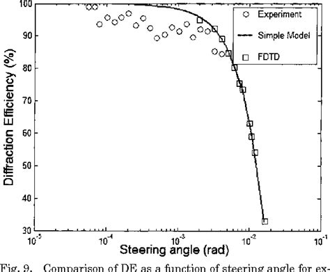Figure 9 From Finite Difference Time Domain Simulation Of A Liquid Crystal Optical Phased Array