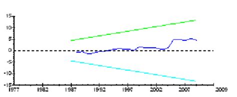2 Cumulative Sum Of Square Recursive Residual Download Scientific