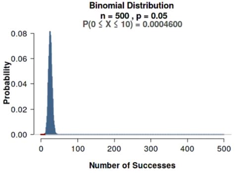 Binomial Test For Hypothesis Testing Wk 6 Flashcards Quizlet