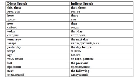 Непряма мова в англійській мові Englishprime Ua