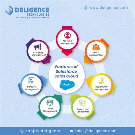 Sanjay Kumar Aggarwal On Linkedin Sales Salesforce Productivity