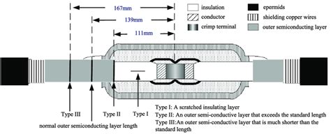 Defect Models In Power Cable Joint Download Scientific Diagram