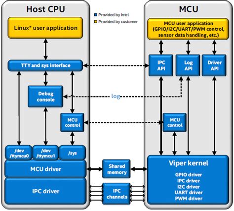 Intel EdisonのMCU SDKの日本語意訳 2 9 MCU SDK for the Intel Edison boardを使用したアプリケーションの作成 KEI SAKAKI