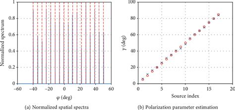 figure 3 from generalized sparse polarization array for doa estimation