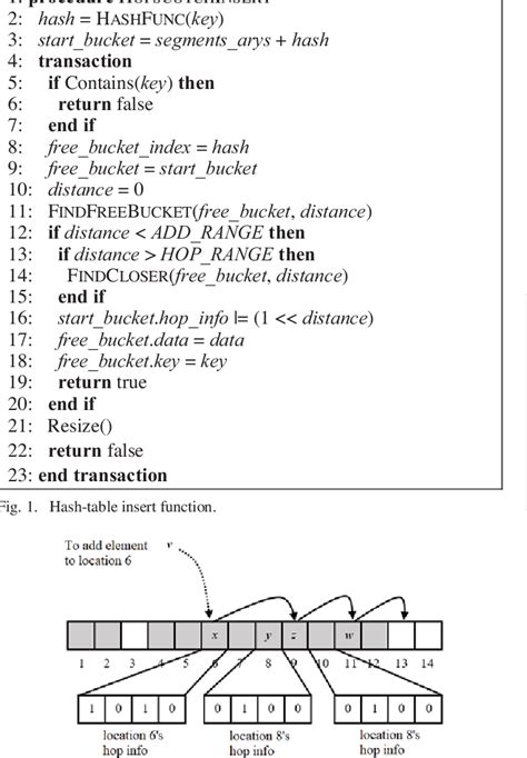 Figure 1 From Towards Efficient Implementation Of Concurrent Hash