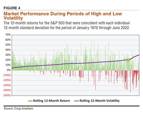 The Relationship Between Stock Market Volatility And Returns AAII