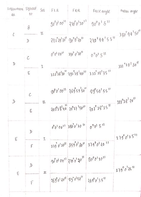 Horizontal Angle Measurement Using Theodolote Lab Report