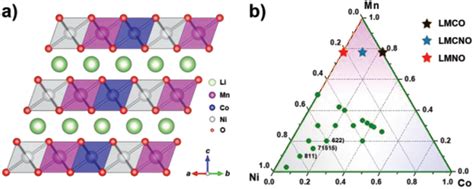 Structure And Phase Diagram Of The Nmc Ternary Layered Cathodes A