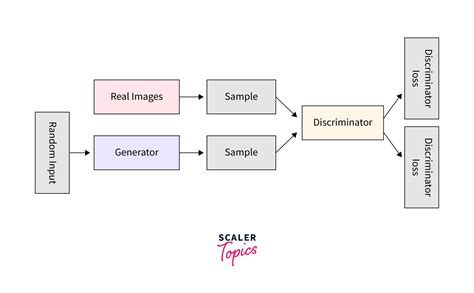 Generative Ai Scaler Topics