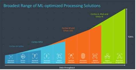 Integrating Aiml In Embedded Systems A Full Guide Waverley