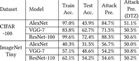Training And Testing Accuracy Acc And Correspond Ing Mia Precision