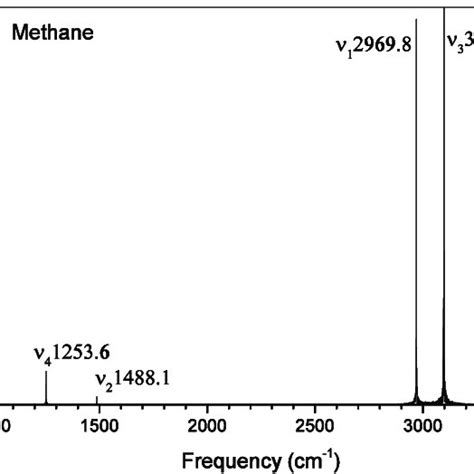 Fft Spectrogram Of Water Using The Eckart Frame Algorithm The Download Scientific Diagram