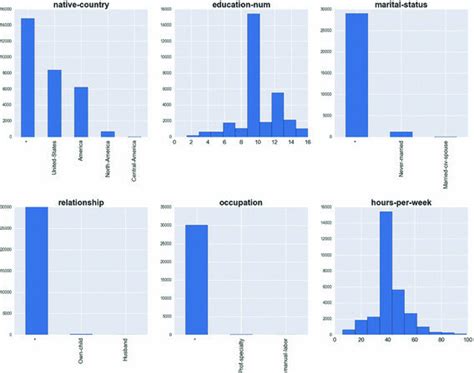 anonymized distribution of six selected data columns of the adult download scientific diagram