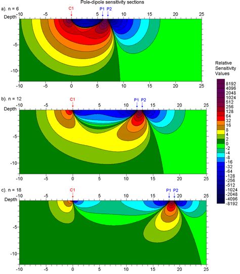 The 2 D Sensitivity Sections For The Pole Dipole Array With A Dipole The 2 D Sensitivity Sections For The Pole Dipole Array With A Dipole