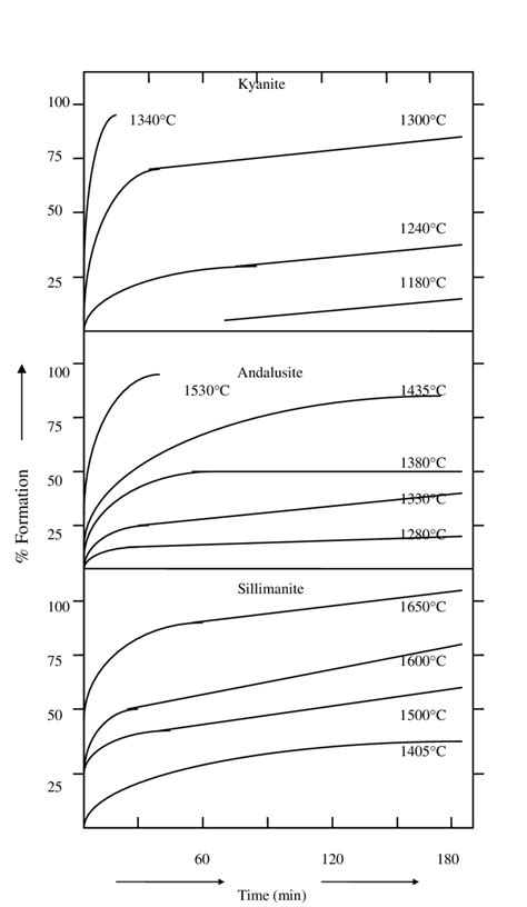Formation Of Mullite From Kyanite Andalusite And Sillimanite Plotted Download Scientific