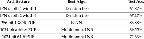 Auto Sklearn Modeling Results On Raw Crps Download Scientific Diagram