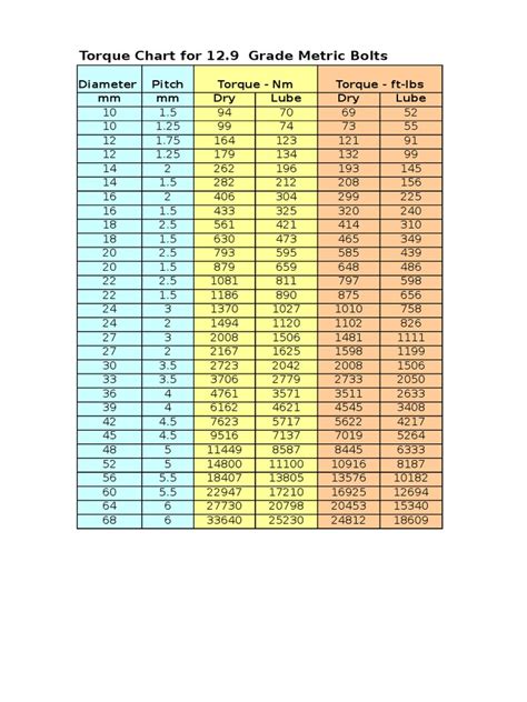 Torque Chart For 12 9 Pdf Screw Joining