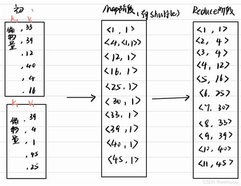 Mapreduce之排序 Csdn博客