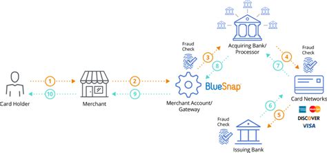 Payment Processor Gateway