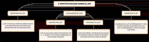 The Shielding Effect In Atomic Chemistry Algor Cards