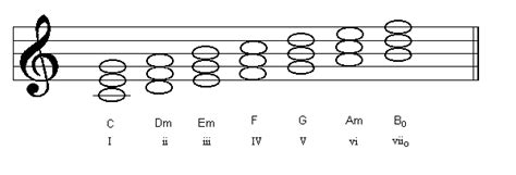 Chord Construction Triads