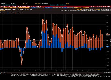 오늘의 5가지 이슈 연준 2회인하 뜨거운 美cpi Bloomberg Professional Services Korea