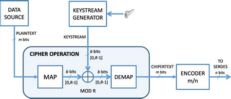 Figure 2 From Physical Layer Encryption For Industrial Ethernet In