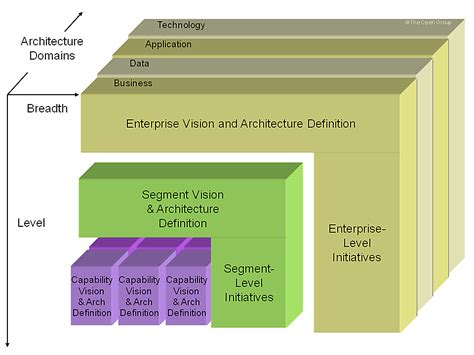 TOGAF Architecture Development Method ADM Chae