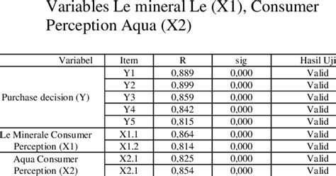 Indicator Validity Test On Consumer Perception Download Scientific