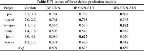 Table 5 From Software Defect Prediction Based On Counterfactual Explanations Semantic Scholar