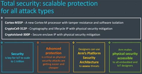 ARM发布Cortex M35P 为其设计了防篡改和软件隔离功能 MCU加油站