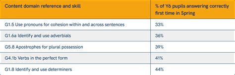 Ks2 Sats 2024 Analysing The Nations Strengths And Knowledge Gaps Lbq Primary