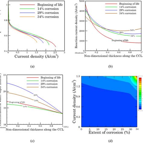 A Polarization Curve For Microstructures With Different Extents Of